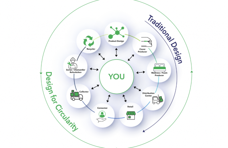TripleR recebe investimento para identificação digital de colchões ...